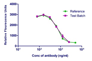 Pipeline Biotech Bioassays