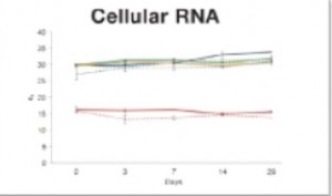 DNA/RNA Shield™ quality of nucleic acids
