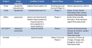 Endothelin Receptor Antagonists and Agonists