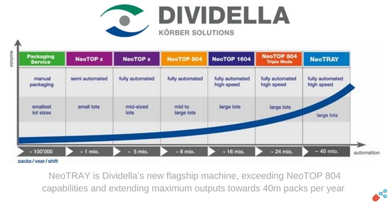 Dividella ACCELERATES high-output packaging with new NeoTRAY flagship ...