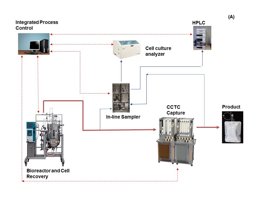 Applikon Biotechnology’s leading role in continuous processing