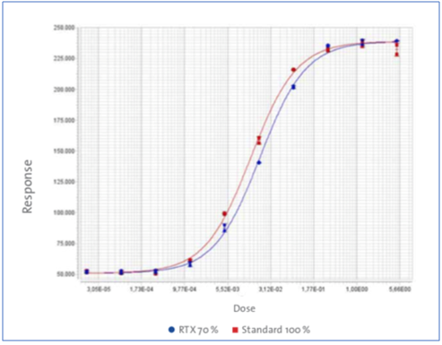BioPharma ADCC and CDC Potency Assays