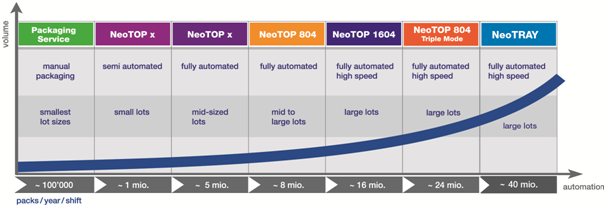 Dividella 100% monomaterial packaging solutions for sustainable packaging