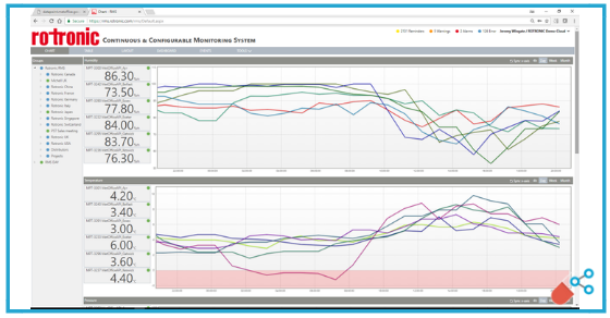 Rotronic Restful API enables custom enhancements to RMS monitoring ...