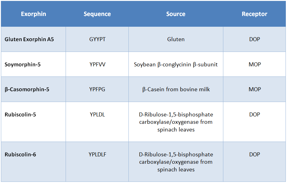 Opioid peptides | Pharmaceutical Networking