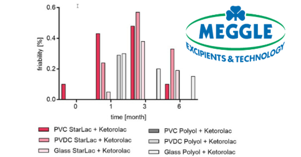 MEGGLE’s StarLac® for Orally Disintegrating Tablets