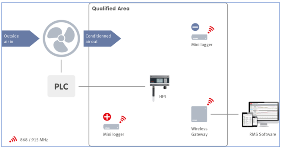 Rotronic Temperature Measurement Monitoring And Mapping