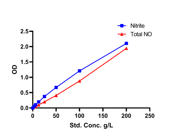ZELLX® colorimetric nitrous oxide NO assay kit