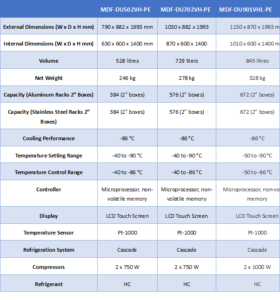 PHCbi VIP ECO ULT Freezers