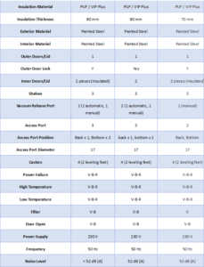 PHCbi VIP ECO ULT Freezers