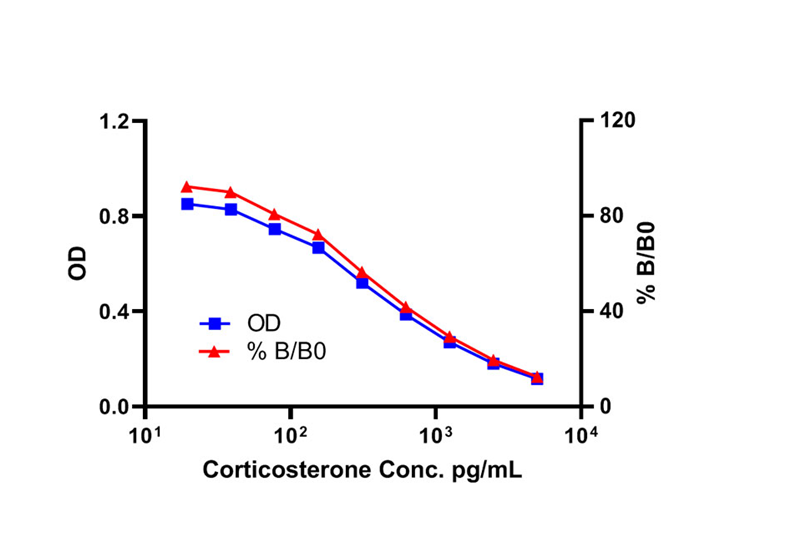 ZELLX® Corticosterone ELISA & CLIA assay kit