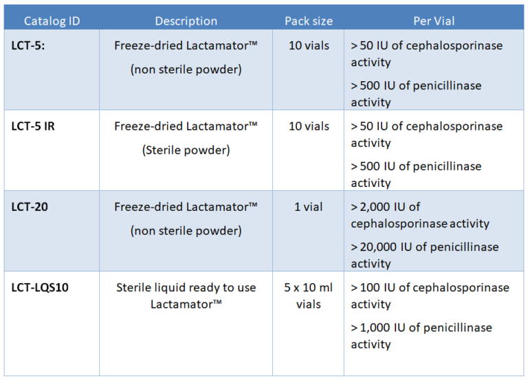 CPC Lactamator™ solution for inactivating beta-lactam antibiotics