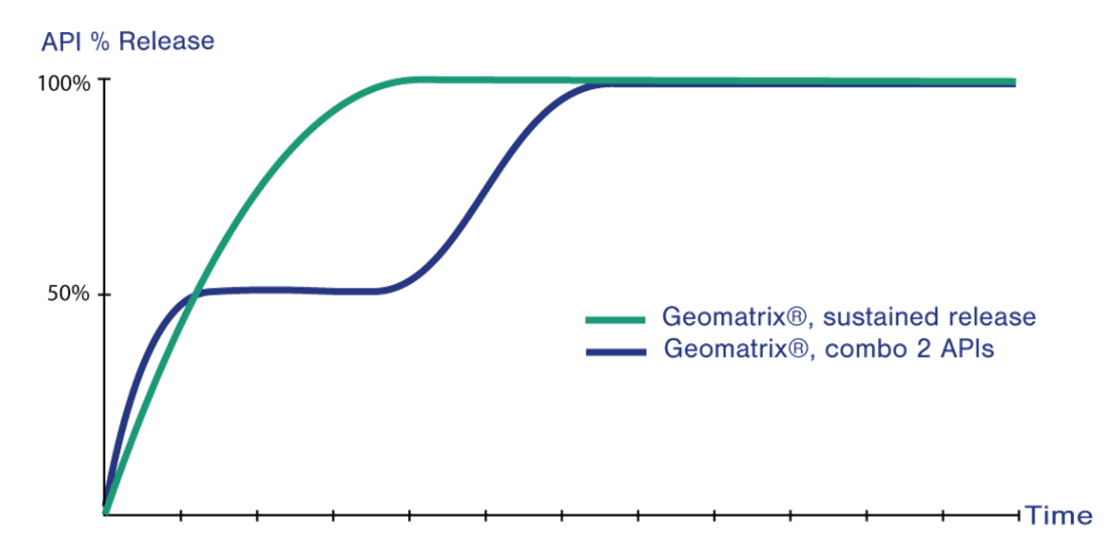 Skyepharma’s expert CDMO compression of complex tablets
