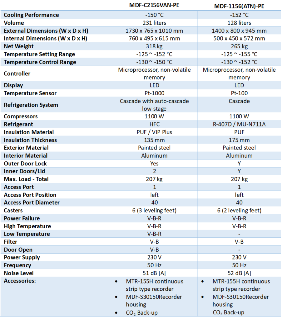 PHCbi Cryogenic ULT Freezers