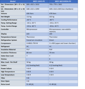 Safe Blood Storage from PHCbi MBR range
