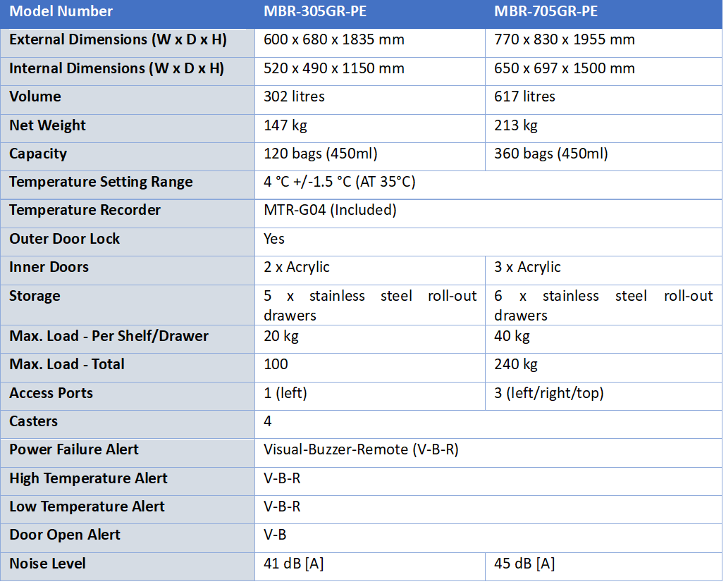 Safe Blood Storage from PHCbi MBR range