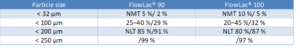 MEGGLE FlowLac® spray-dried lactose grades