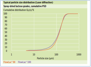 MEGGLE FlowLac® spray-dried lactose grades