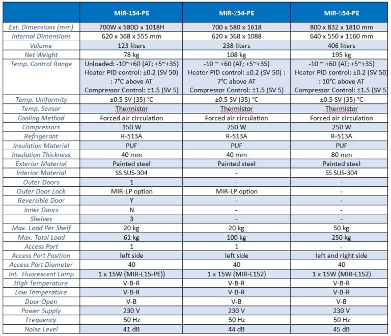PHCbi MIR Cooled Incubators for Precise Laboratory Culturing