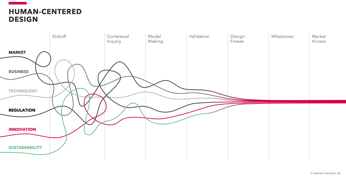PART II - HCD as a new design approach