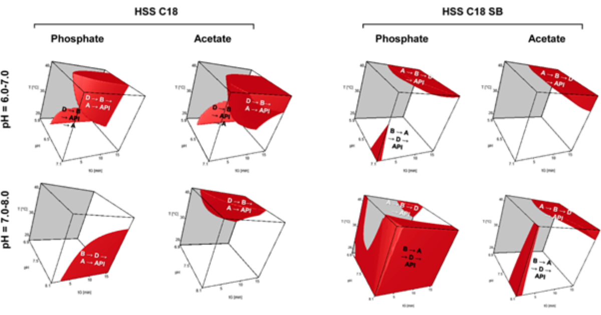 A DryLab® AQbD approach to facilitate pH-interpretation in RPC
